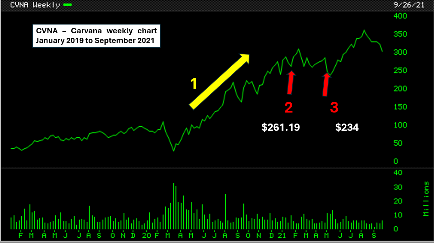 Is Carvana (CVNA) Stock Leaning Towards An Uptrend? – Brad Koteshwar