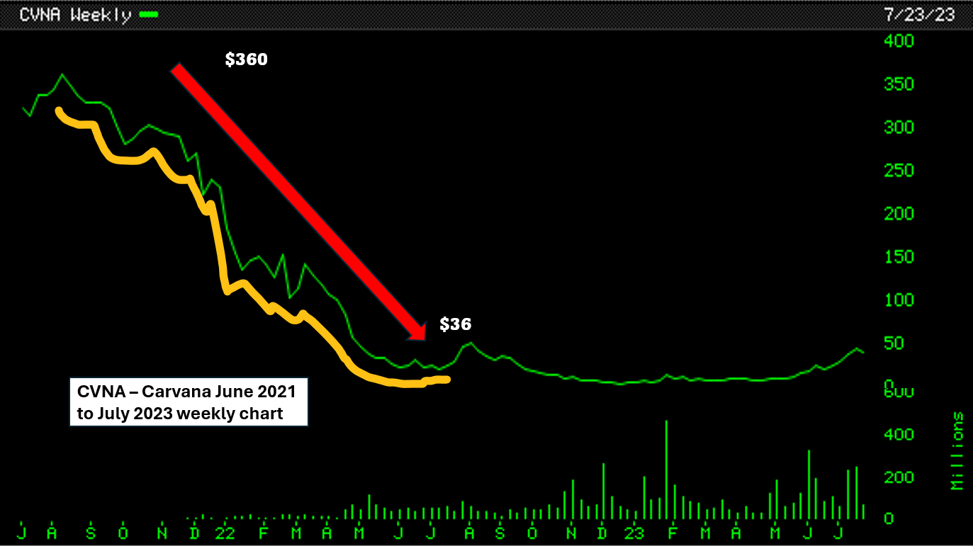 Is Carvana (CVNA) Stock Leaning Towards An Uptrend? – Brad Koteshwar