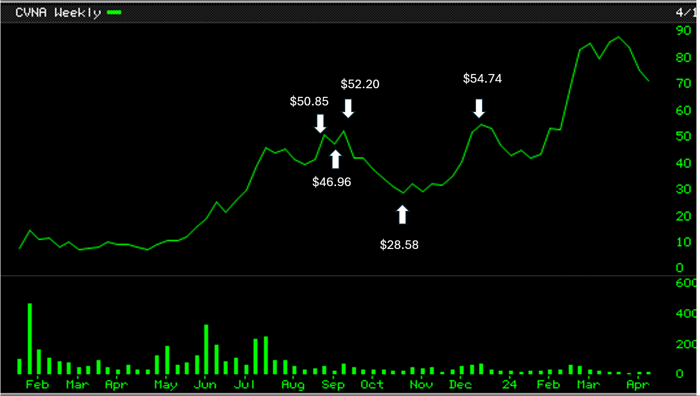 Is Carvana (CVNA) Stock Leaning Towards An Uptrend? – Brad Koteshwar